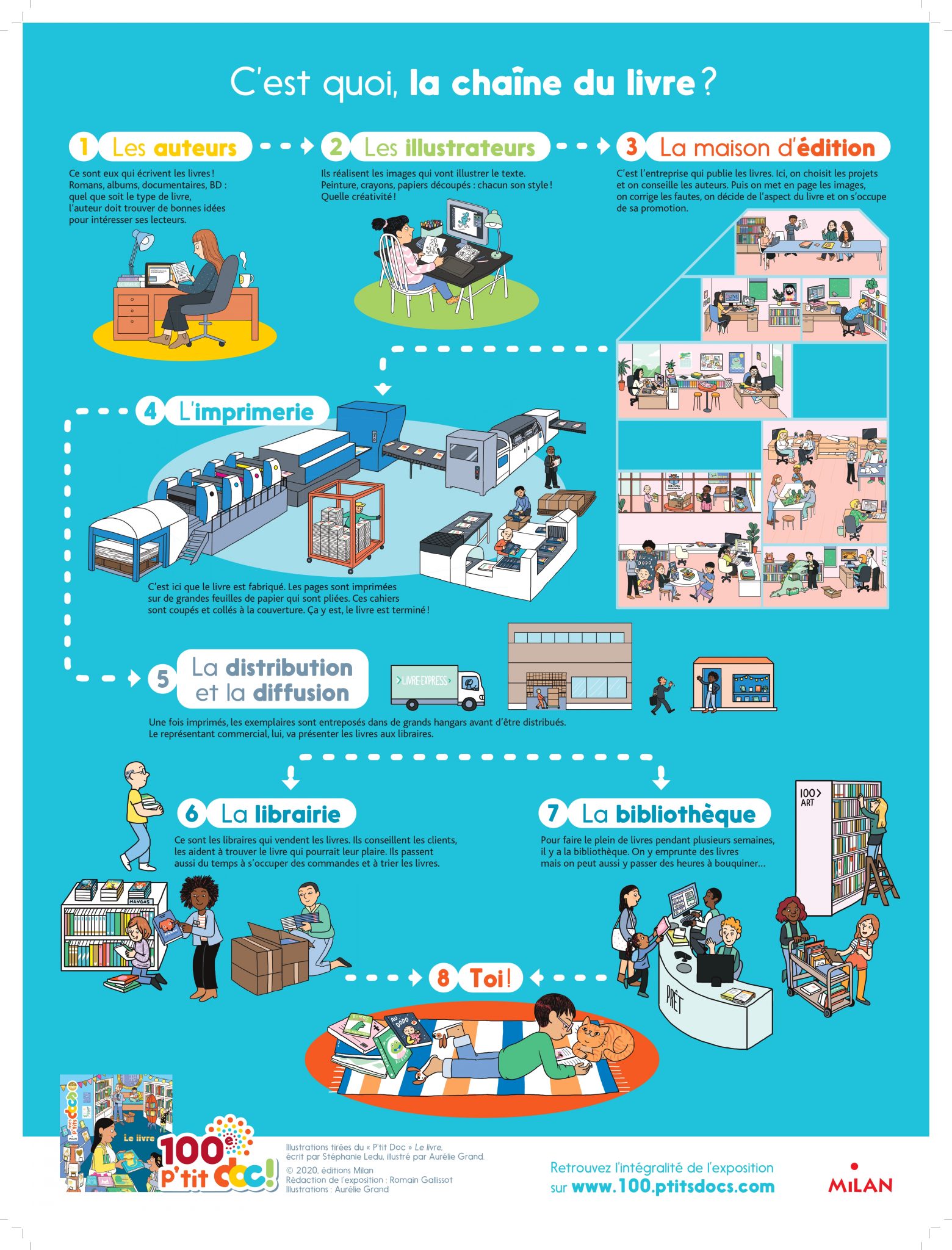 Le poster "C'est quoi, la chaîne du livre ?" - Editions Milan